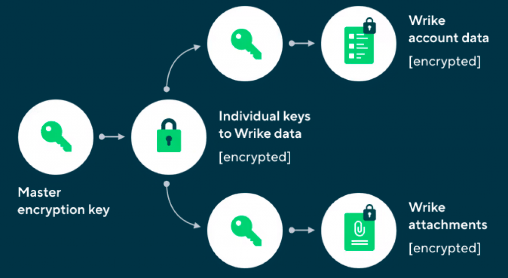 Buy Wrike | Wrike Resellers | Project Management Software