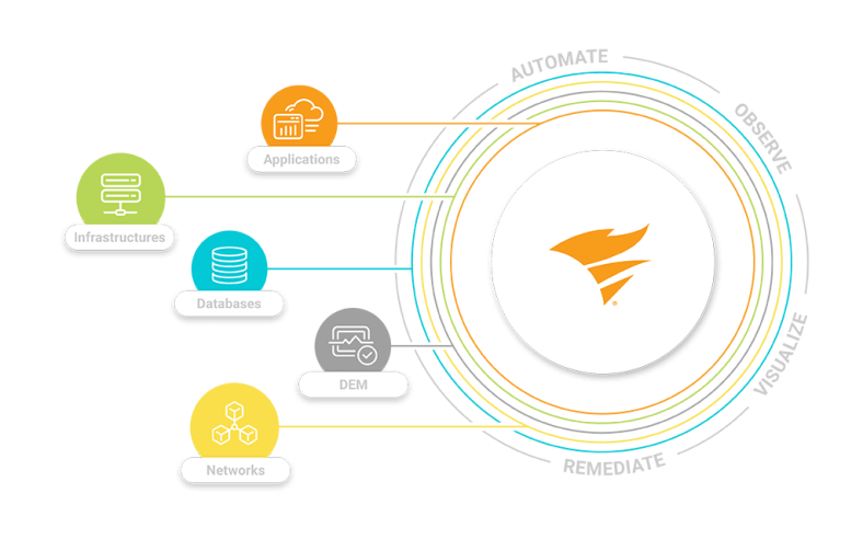 Buy Solarwinds | IT Management Platform | Solarwinds Pricing