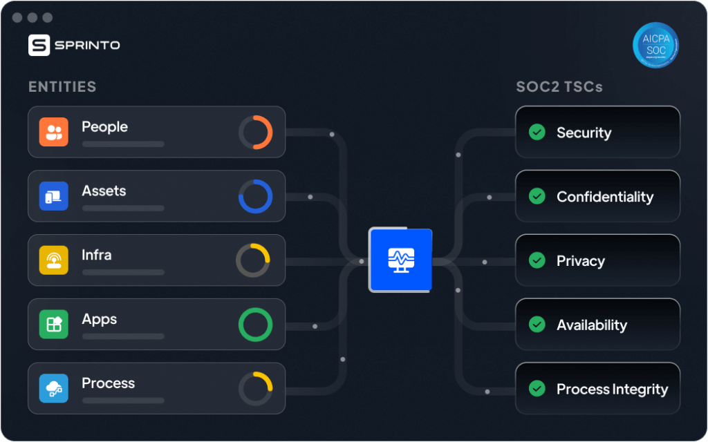 Buy Sprinto | Security & Compliance Software Resellers