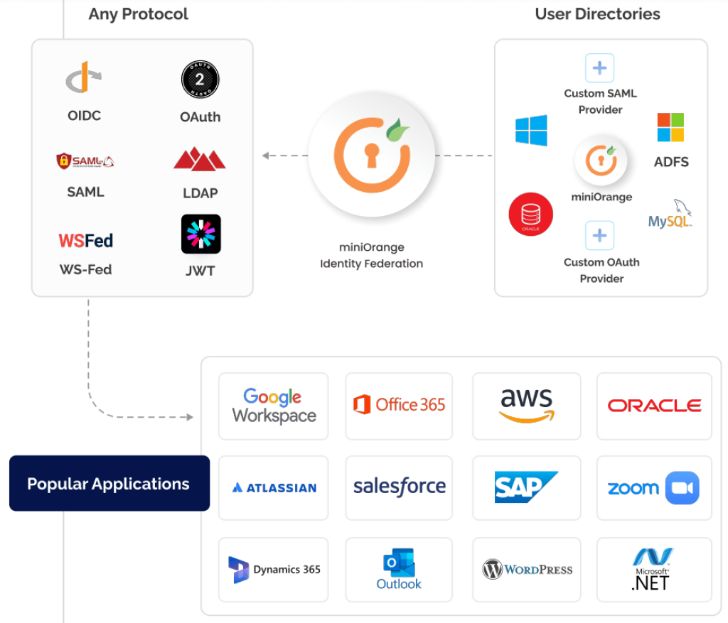 Buy MiniOrange Software | MiniOrange Software Distributor