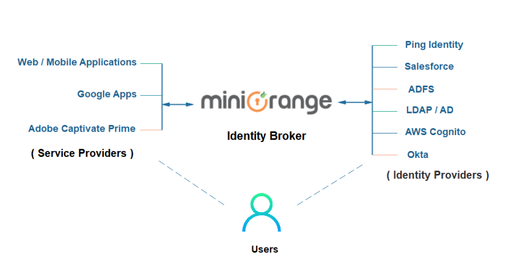 Buy MiniOrange Software | MiniOrange Software Distributor