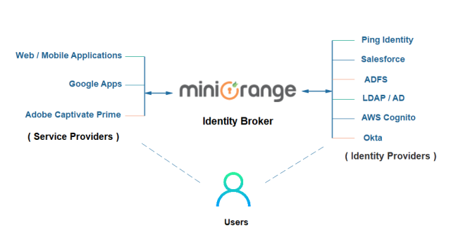 Buy MiniOrange Software | MiniOrange Software Distributor