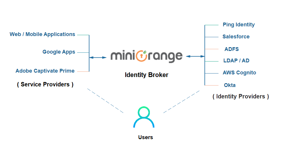 Buy MiniOrange Software | MiniOrange Software Distributor