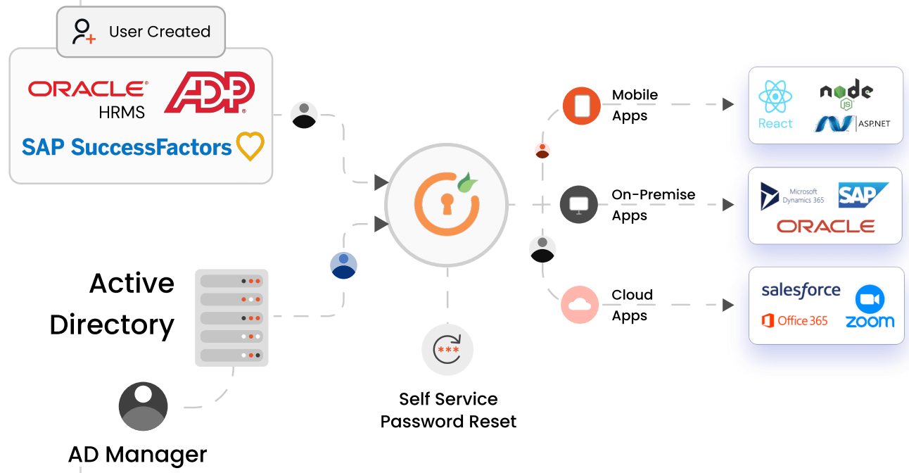 Buy MiniOrange Software | MiniOrange Software Distributor